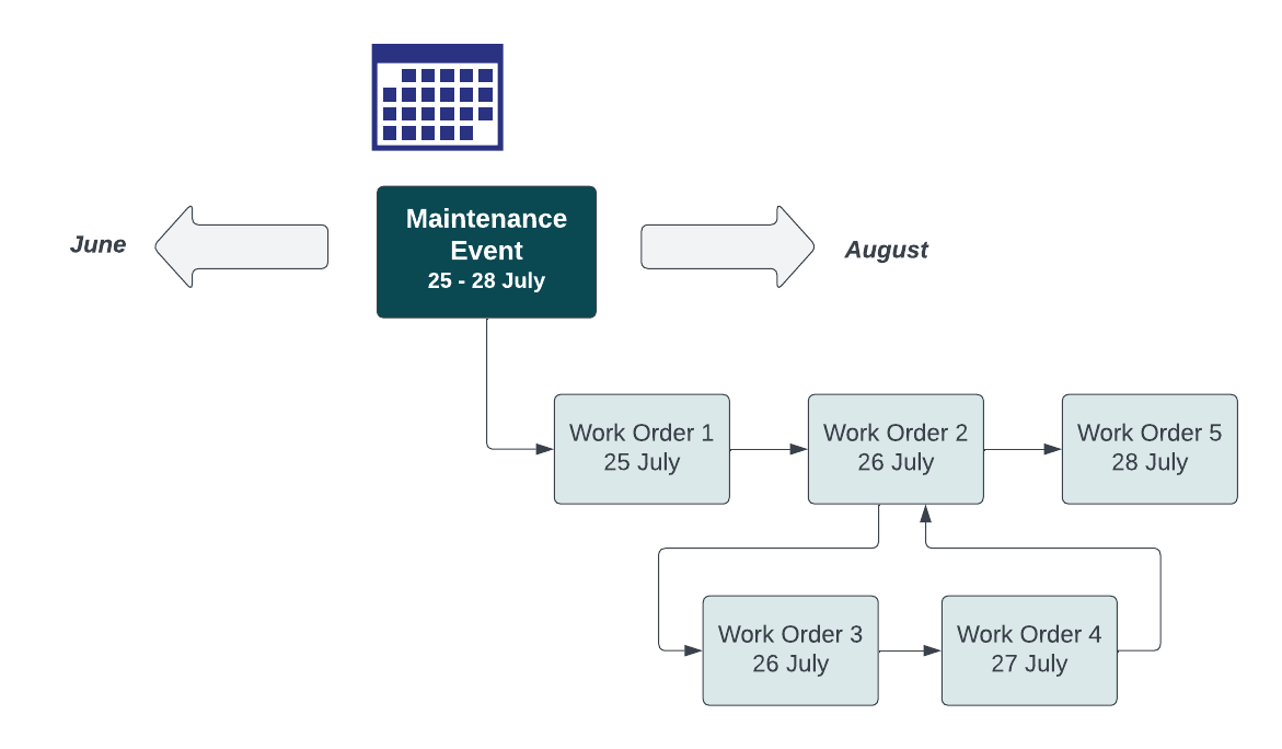 Maintenance Planning Workbench