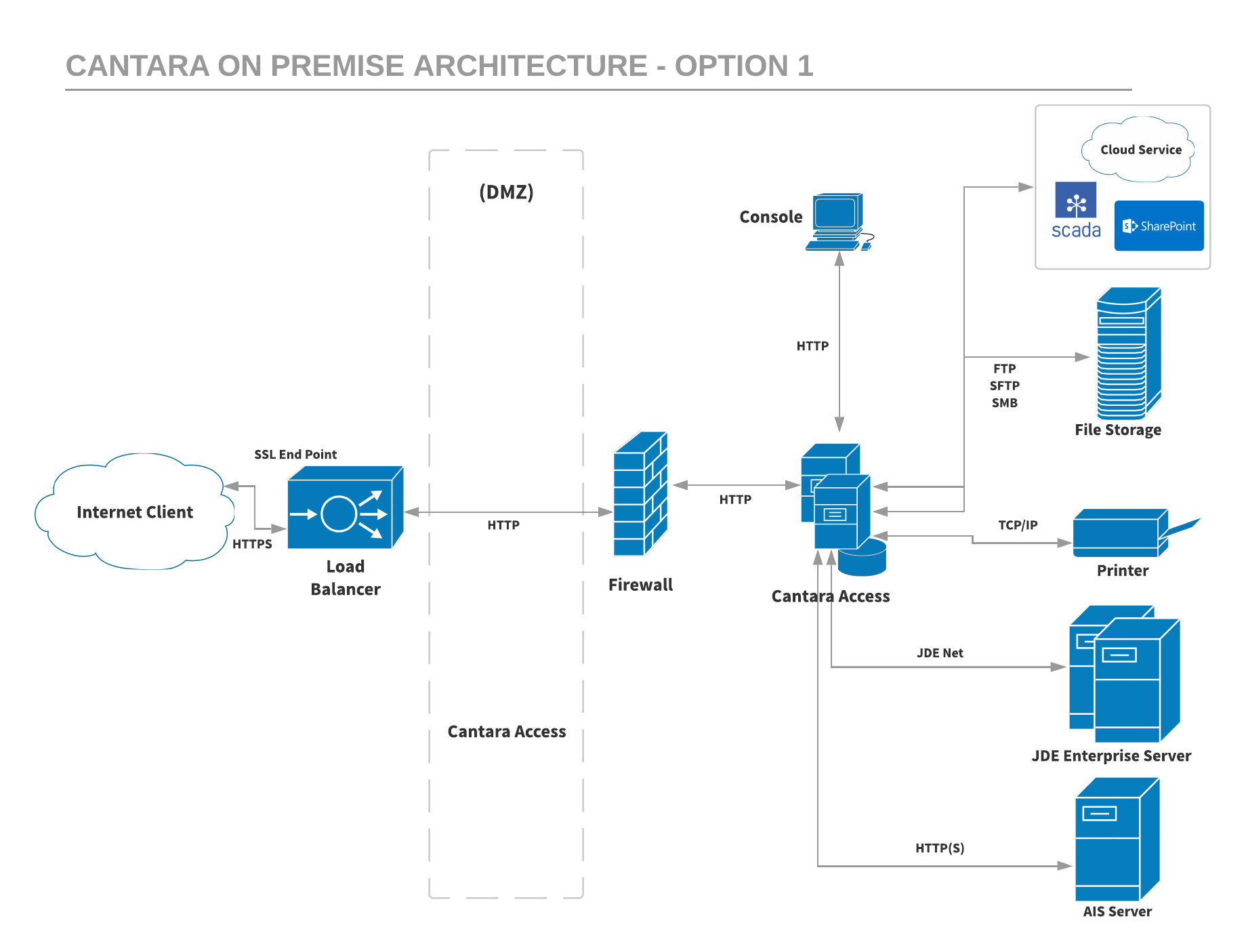 Cantara On-Premises Network Architecture Options